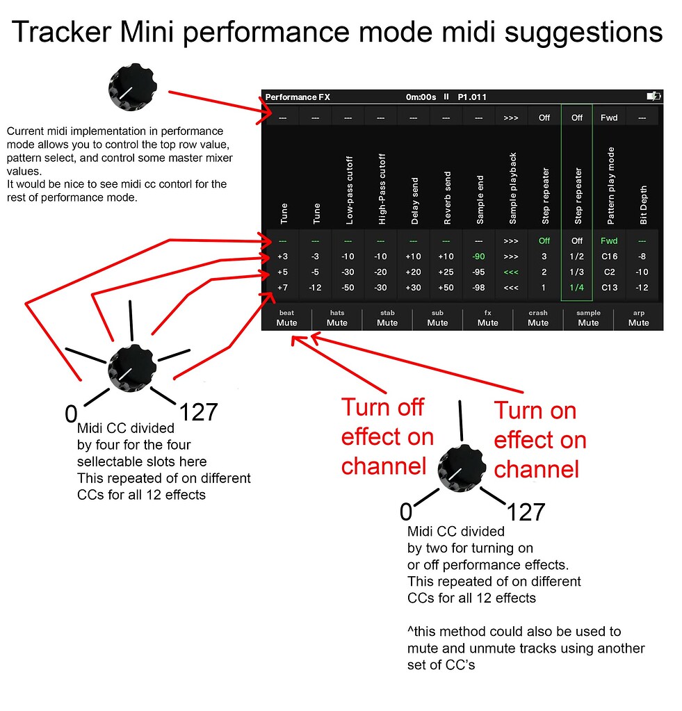 Expanded midi control of performance mode on the Tracker Mini - Feature Requests - Polyend Backstage